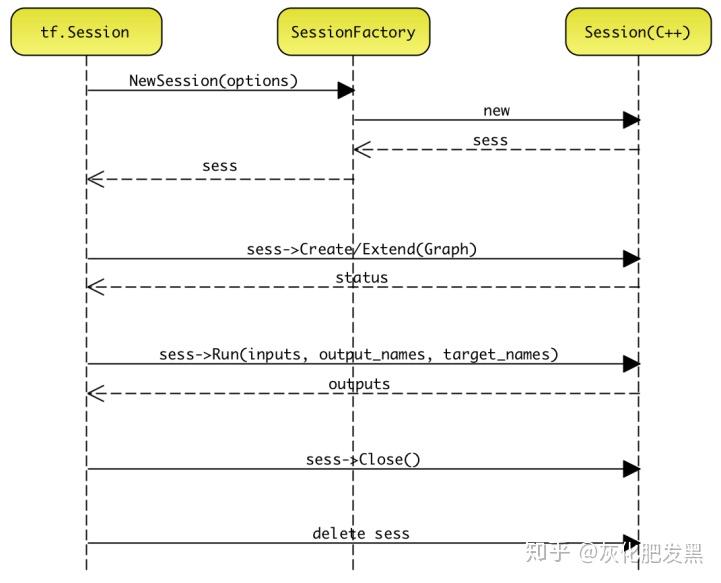 《TensorFlow 内核剖析》笔记——系统架构 - 知乎