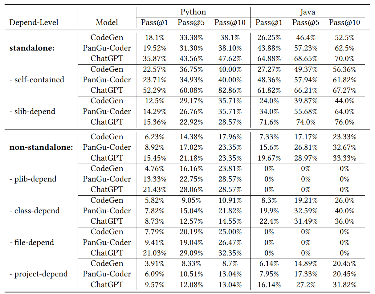从HumanEval到CoderEval: 你的代码生成模型真的work吗？ - 知乎