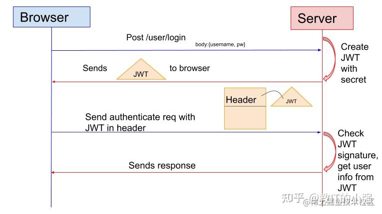 网络安全之身份验证：Cookie、Session、Token解析 - 知乎