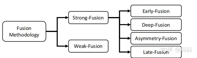 自动驾驶目标检测综述（3）：Multi-modal Sensor Fusion for Auto Driving Perception: A ...