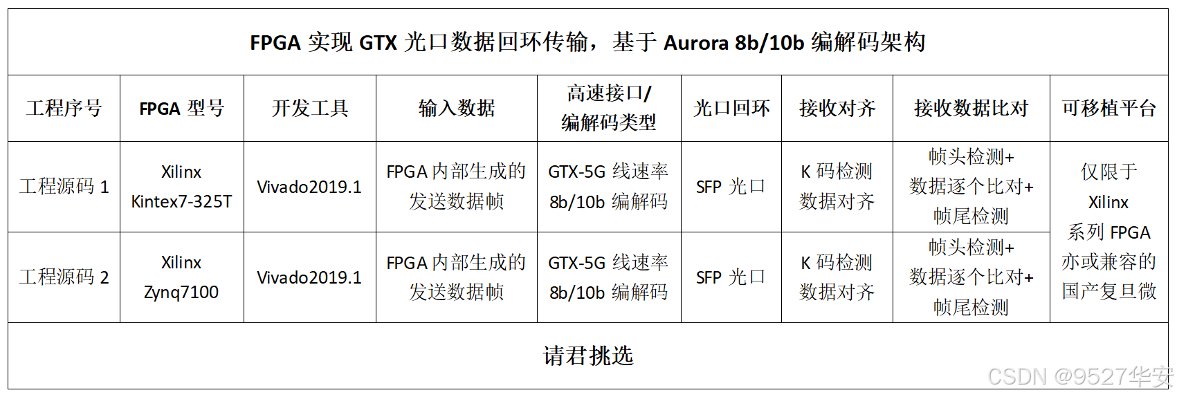 FPGA实现GTX光口数据回环传输，基于Aurora 8b/10b编解码架构，提供2套工程源码和技术支持 - 知乎
