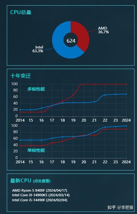 2024年桌面CPU天梯榜丨最新桌面CPU天梯榜、怎么挑选电脑硬件DIY之处理器篇（2024年4月） - 知乎