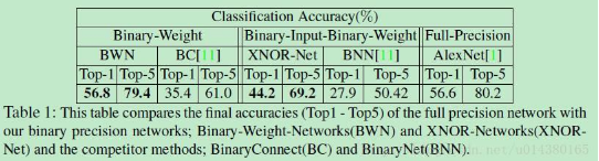 《XNOR-Net: ImageNet Classification Using Binary Convolutional Neural Networks》解读 - 知乎