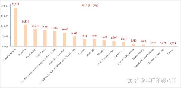 SSCI & SCIE 期刊高发文量分级（2021） - 知乎
