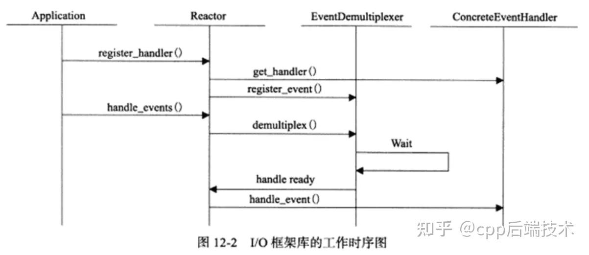 libevent源码剖析：从一个demo深入理解libevent库的底层逻辑 - 知乎