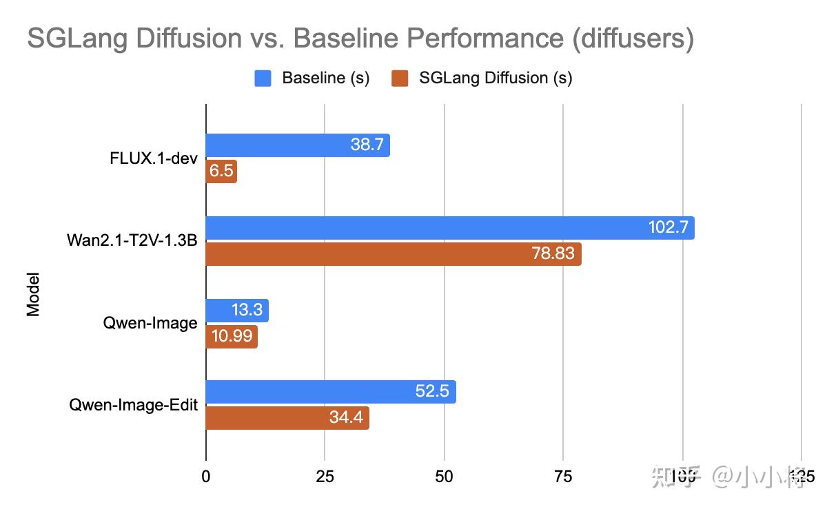 SGLang推出SGLang Diffusion，让视频与图像生成快至5.9倍 - 知乎