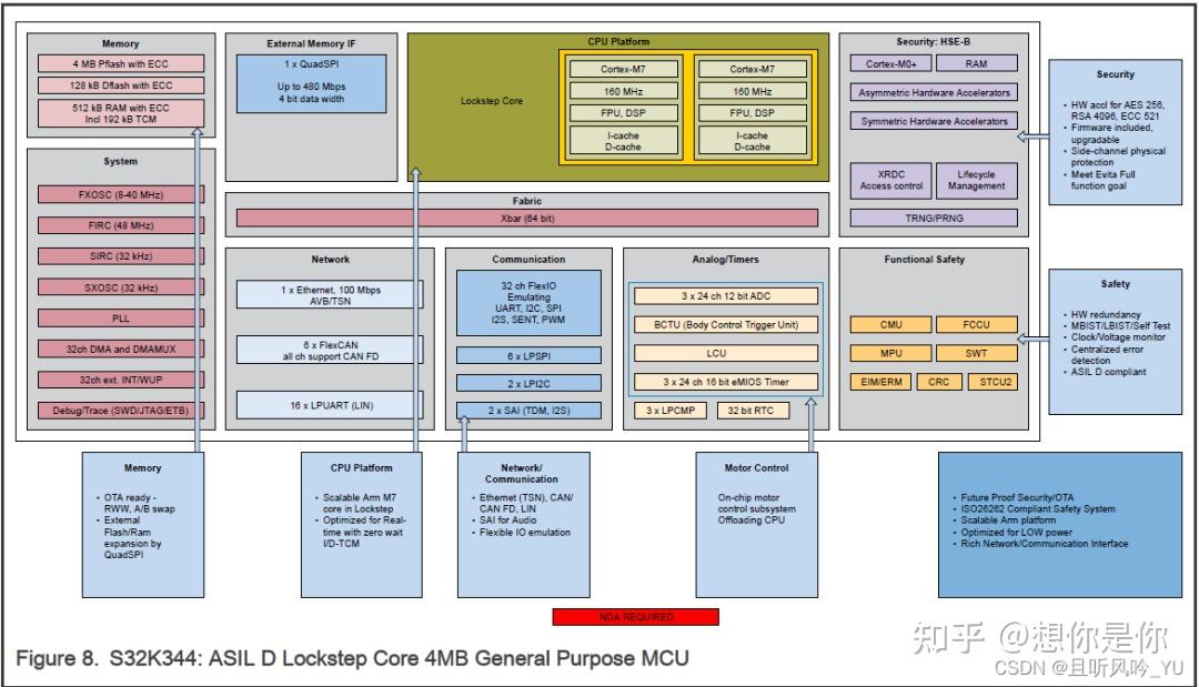 NXP的S32K系列MCU怎么样？ - 知乎