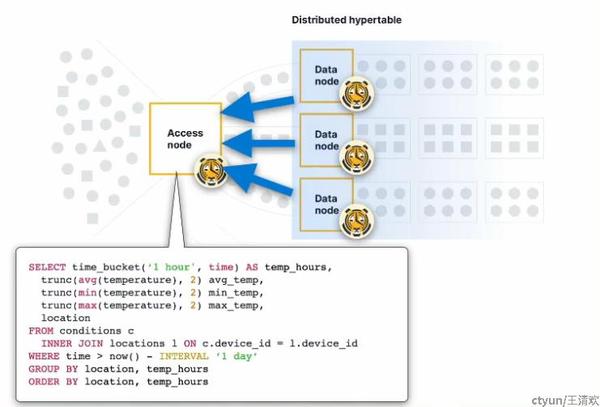 时序数据库 TimescaleDB 基础概念 - 知乎