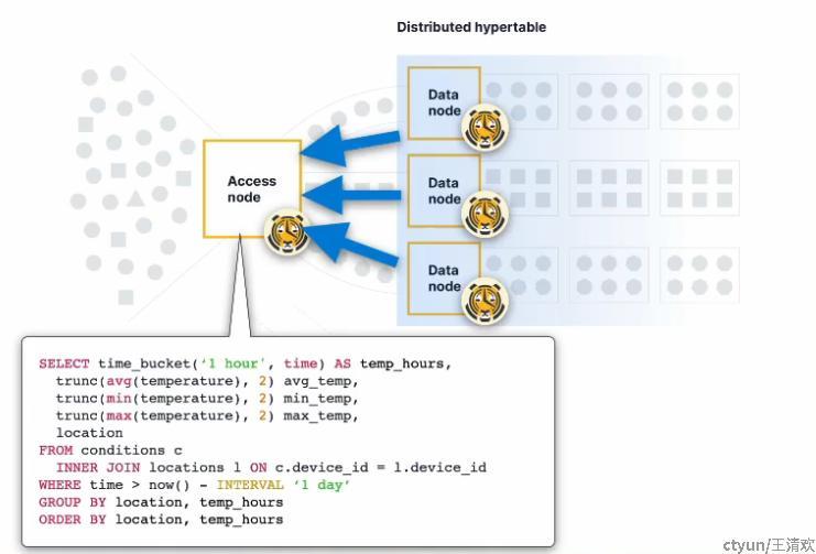 时序数据库 TimescaleDB 基础概念 - 知乎