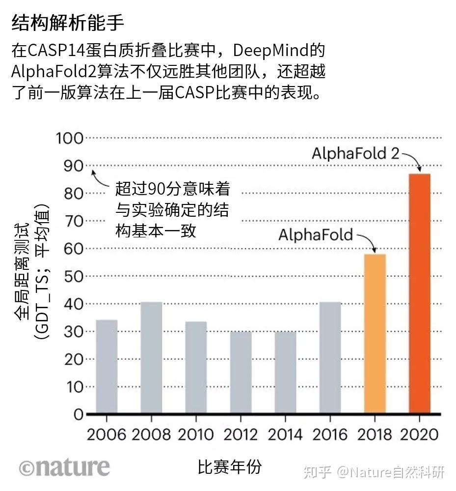 颠覆生物学！AlphaFold成功预测蛋白质结构 - 知乎