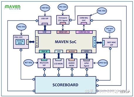 SoC验证流程和方法 - 知乎