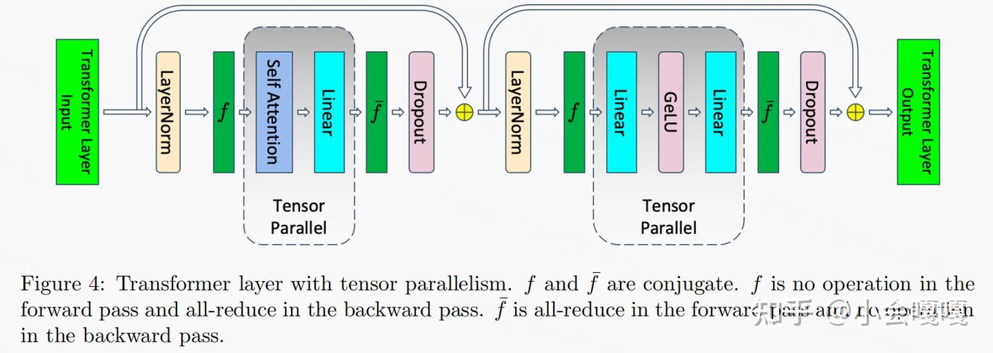 Reducing Activation Recomputation in LLMs - 知乎