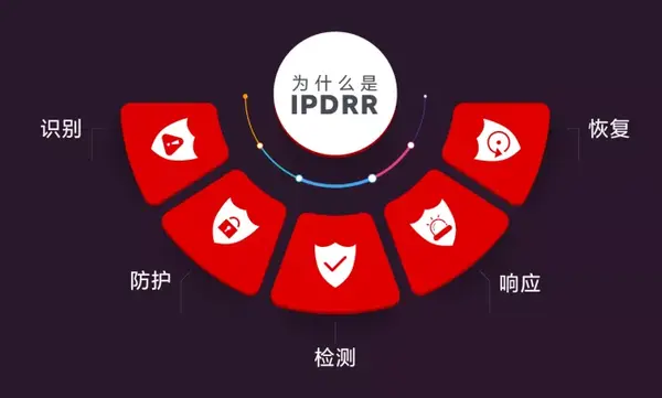 天融信发布基于IPDRR的工业互联网安全解决方案 - 知乎