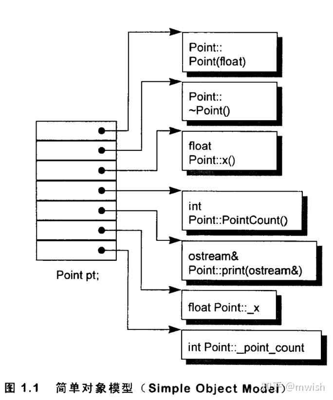 Inside the C++ Object Model 读书笔记: Part1 - 知乎