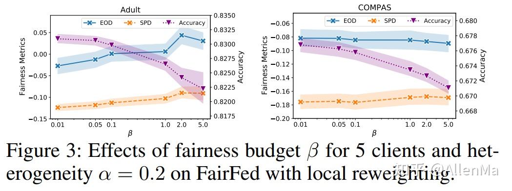 论文笔记--FairFed: Enabling Group Fairness in Federated Learning - 知乎