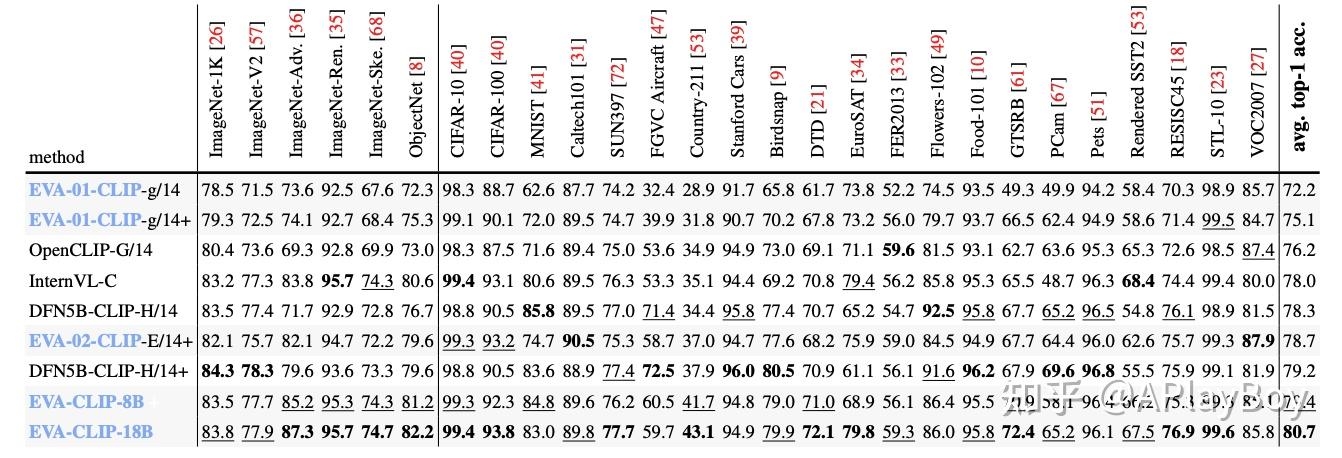 CLIP｜揭秘 EVA-CLIP-18B：论文解读，探索史上最强大 CLIP 模型 - 知乎