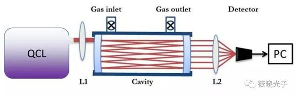 9.68um量子级联激光器TDLAS测水分子系统 - 筱晓光子实验分析① - 知乎