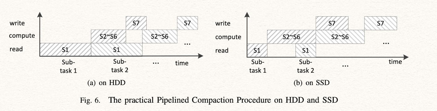 Pipelined compaction for the LSM-tree - 知乎