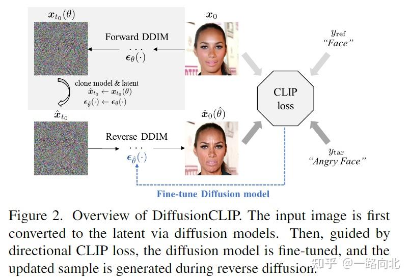扩散模型论文阅读 | DiffusionCLIP: Text-Guided Diffusion Models for Robust Image ...