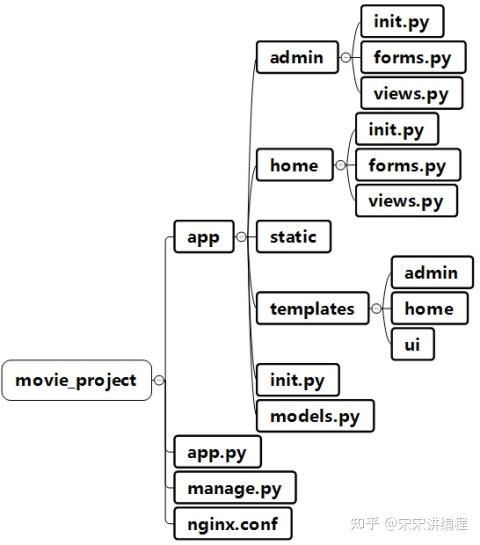 基于python的flask框架开发的在线电影网站系统(附源码) 知乎