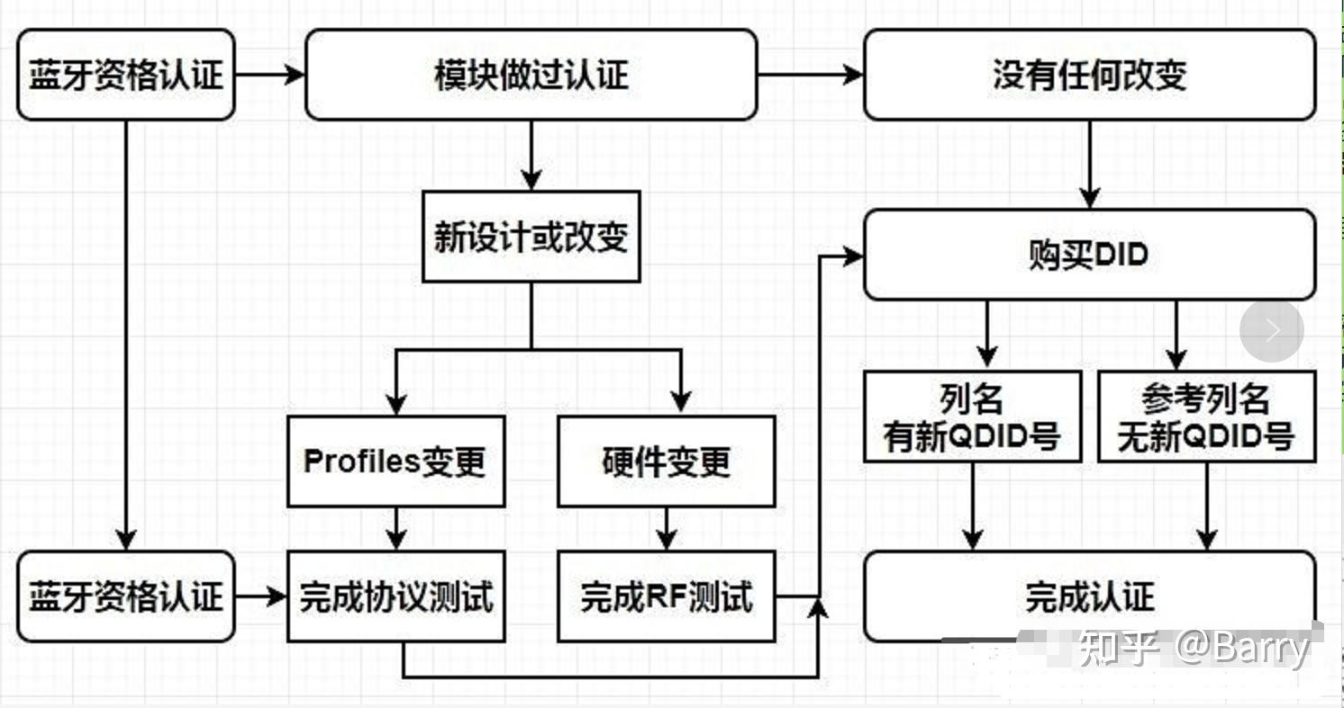 蓝牙BQB认证（Bluetooth Qualification Body） - 知乎
