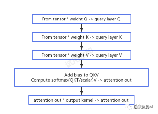 【CUDA编程】Faster Transformer v2.0 源码详解 - 知乎