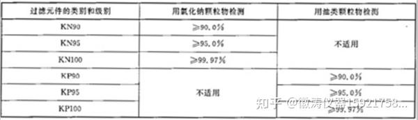 防护口罩和KN95/90需要哪些设备来检测是否合格 - 知乎