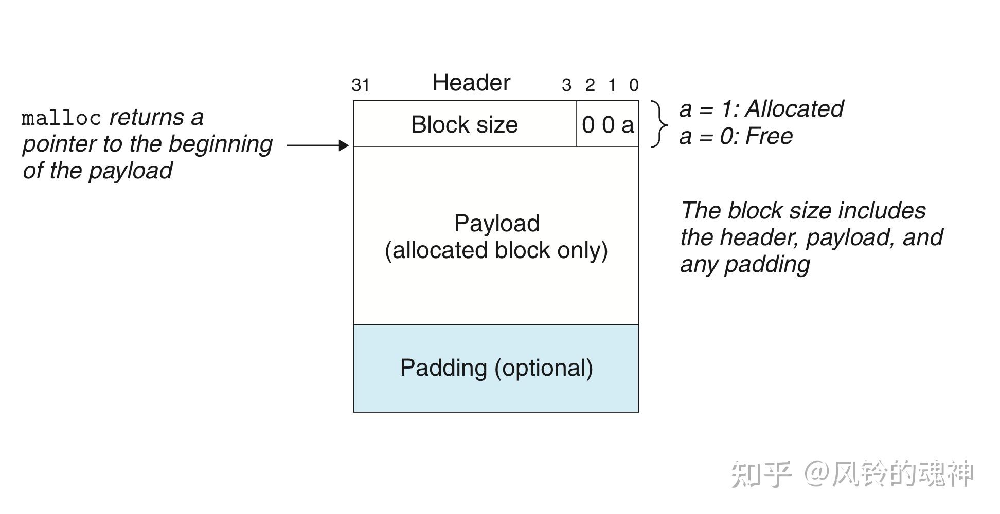 Malloc Lab 指北：设计思路与优化探索 - 知乎
