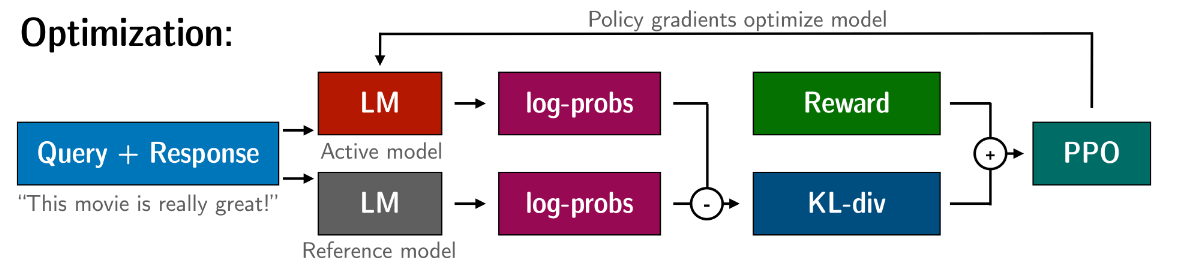 RLHF 微调三阶段解析 & RLHF 的变体 - 知乎