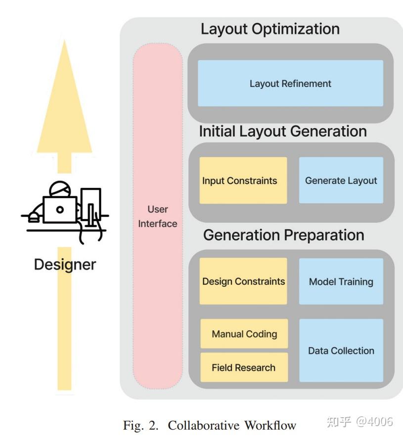 Intelligent Graphic Layout Generation: Current Status and Future Perspectives阅读笔记 - 知乎