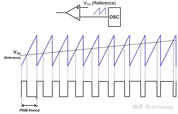 Pwm脉冲宽度调制的点滴总结 知乎 