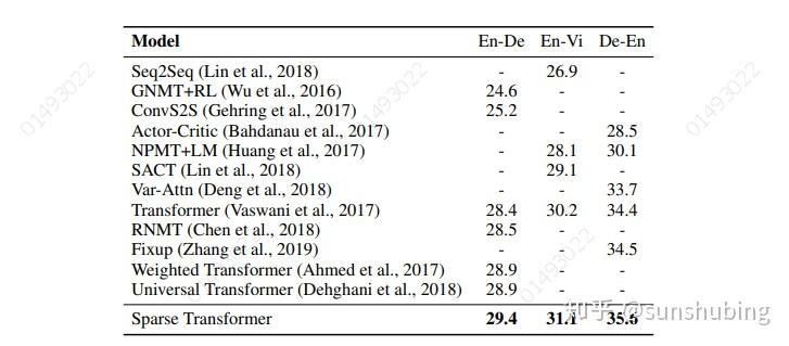 Sparse Transformer - 知乎