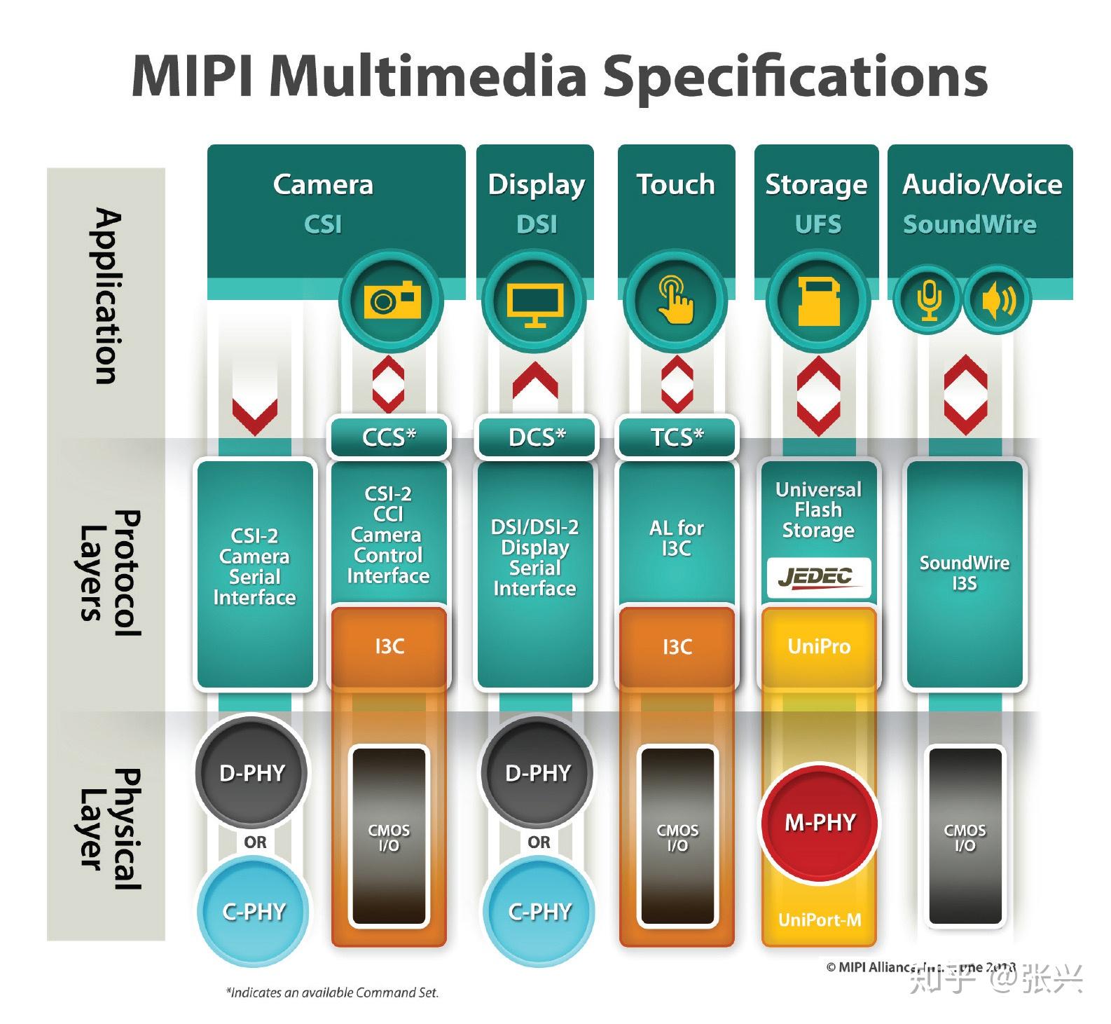 MIPI A-PHY：MIPI汽车系统和IOT的基石 - 知乎