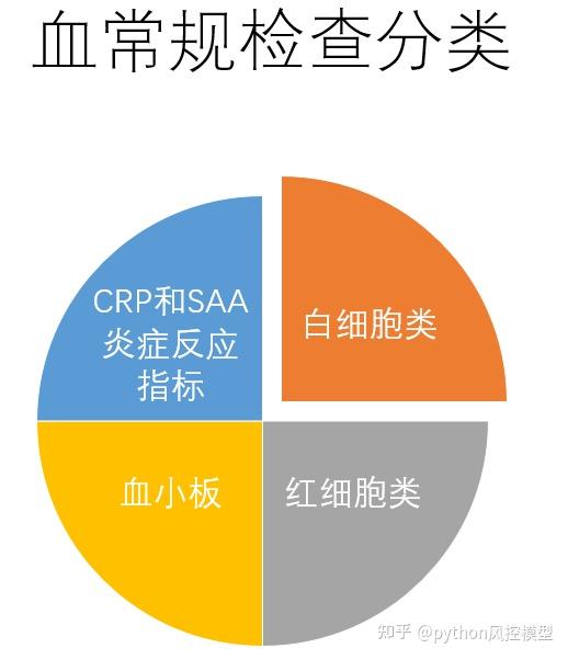 血常规感染分析-白细胞（WBC）_c反应蛋白(CRP)_血清淀粉样蛋白A(SAA)_v3 - 知乎