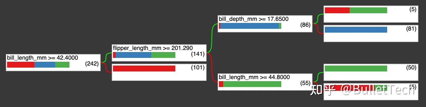 使用TensorFlow Decision Forests构建树模型 - 知乎