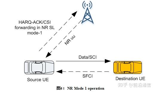 5G NR V2X物理层结构 - 知乎