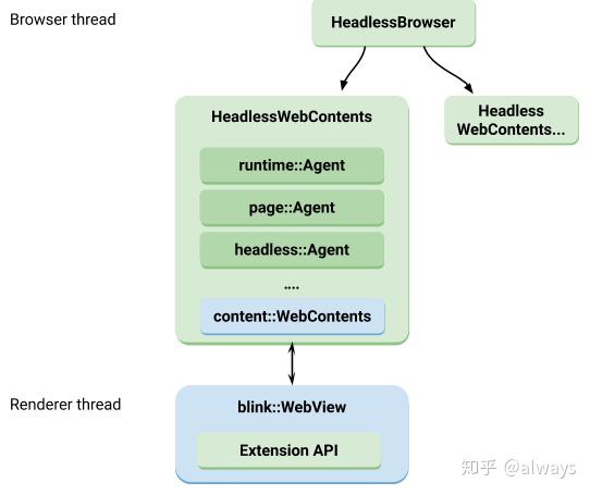 headless chromium - 知乎