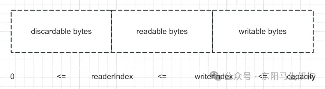Netty源码—6.ByteBuf原理一 - 知乎