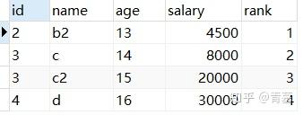 row_number, rank(), dense_rank()的区别及具体用法示例 - 知乎