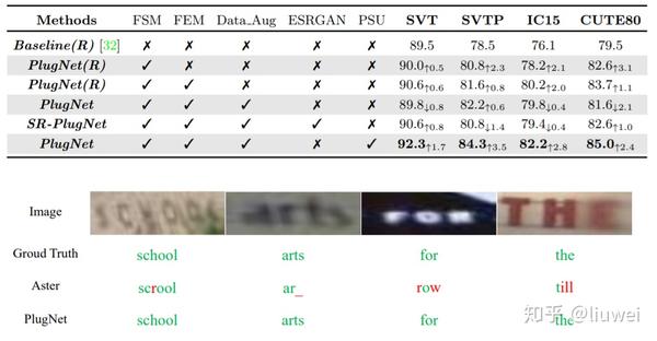 ECCV2020｜PlugNet：可插拔的超分辨学习单元文本识别，解决低质量图像识别难题 - 知乎