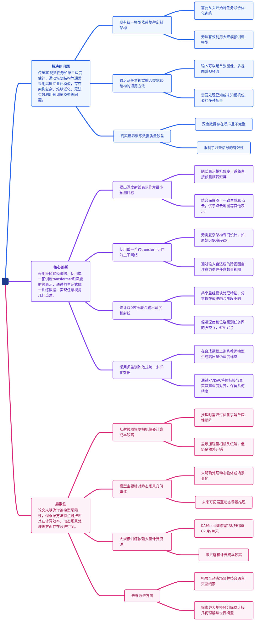 1个Transformer，2个目标，统一所有3D视觉！Depth Anything 3如何用极简设计颠覆几何感知？ - 知乎