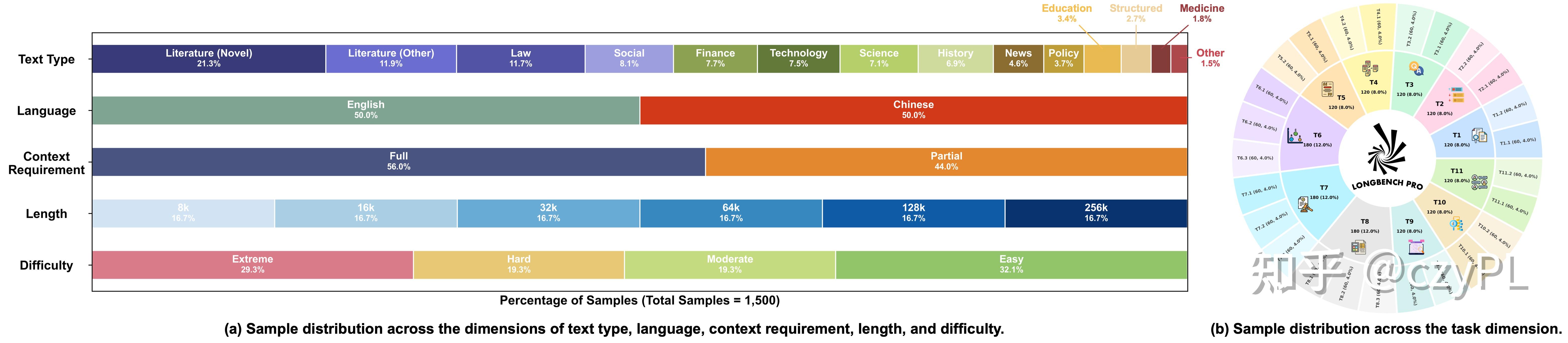 LongBench-Pro：25个评测任务全面揭示46个大模型的真实长上下文能力 - 知乎