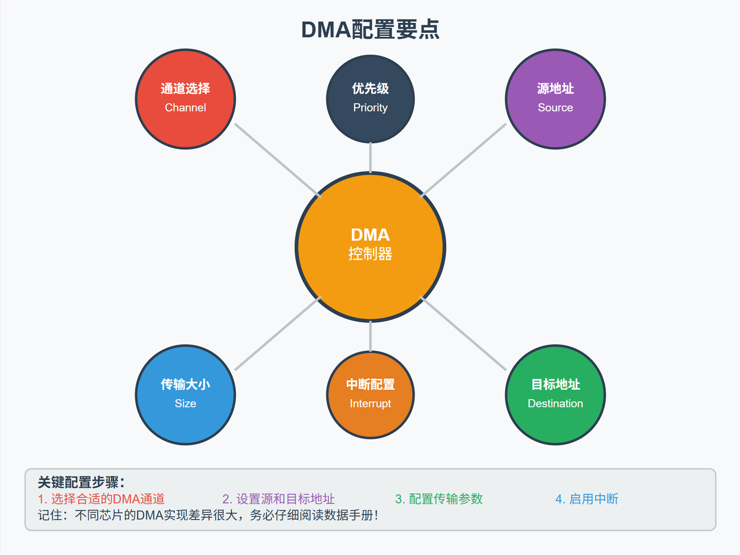 一文讲透DMA，超级详细！！！ - 知乎