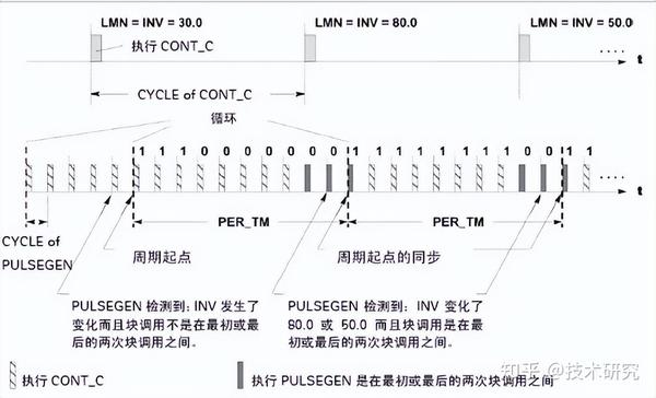 西门子(Siemens)PLC讲解，Step7 中实现 PID 控制 - 知乎