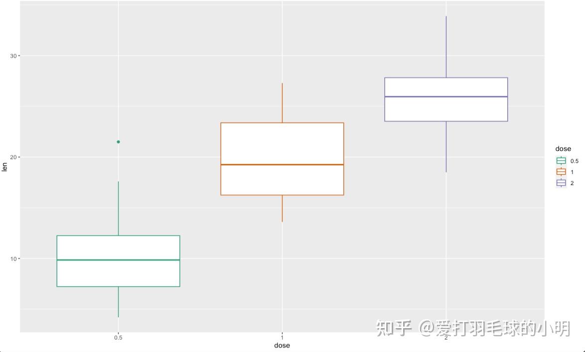 新手R语言作图宝典之boxplot箱线图（二） - 知乎