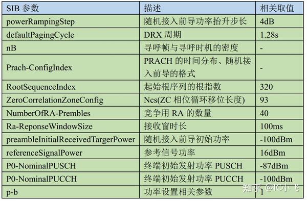 LTE学习(10)-SIB介绍 - 知乎