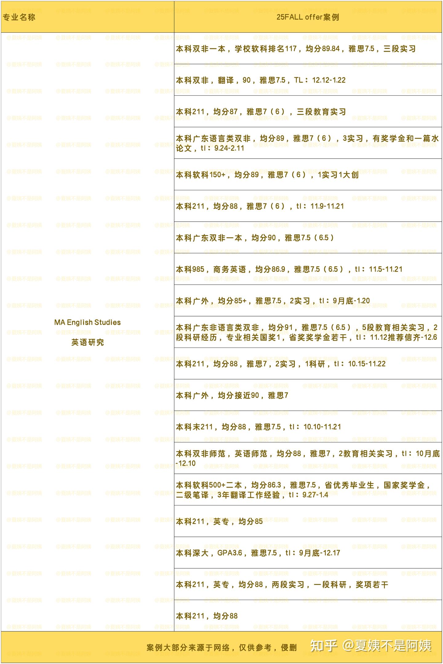 25FALL | CityU港城人文社科申请要求+offer案例 - 知乎