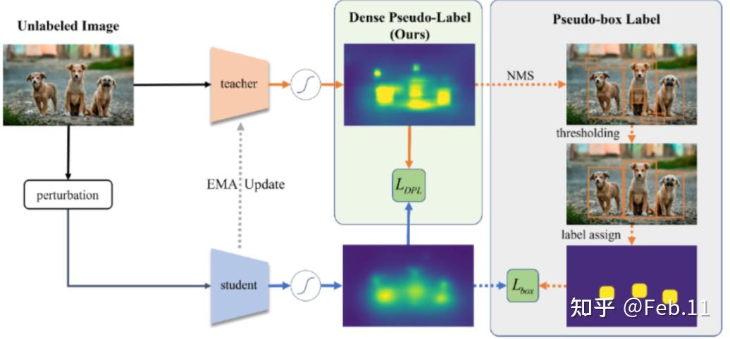 【综述】Semi-supervised Object Detection: A Survey on Recent Research and Progress - 知乎