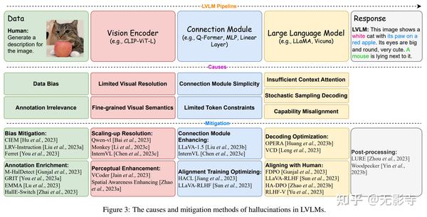 【LLM-LVM】大视觉语言模型中幻觉的综述 - 知乎