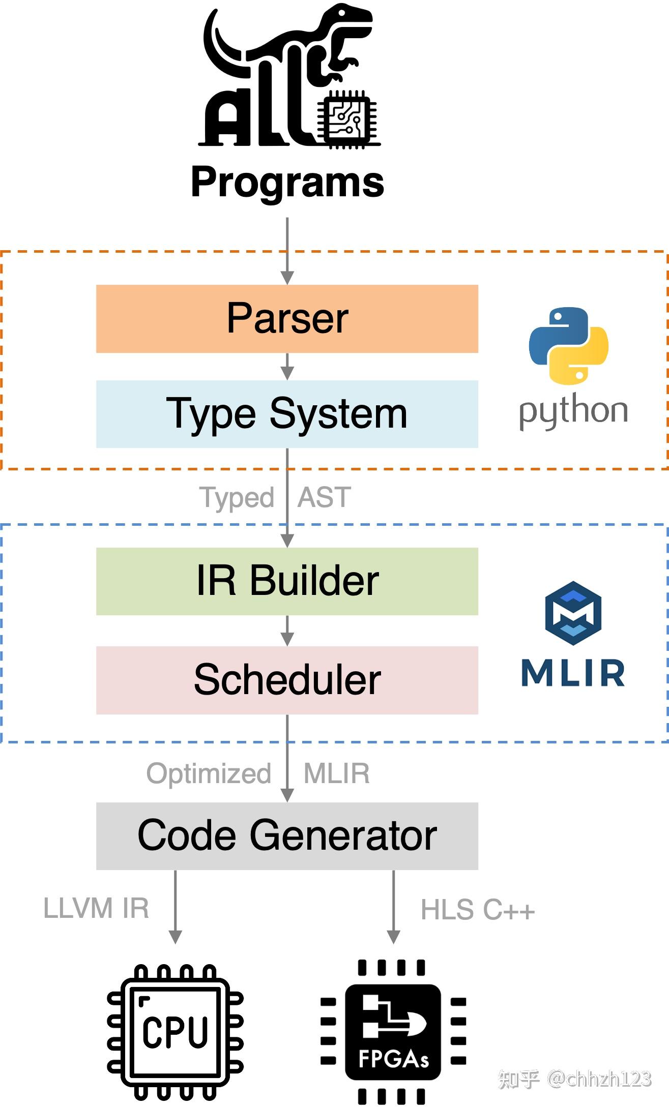 [PLDI'24] Allo：用软件方法论设计硬件加速器 - 知乎
